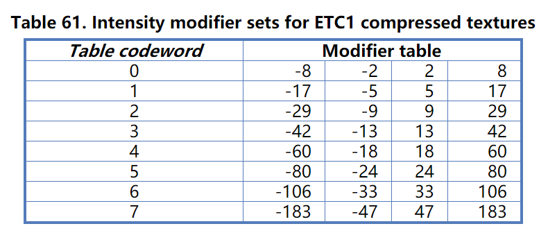 ETC1压缩纹理图片格式_khronos纹理图像-CSDN博客