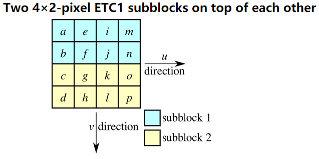 ETC1压缩纹理图片格式_khronos纹理图像-CSDN博客