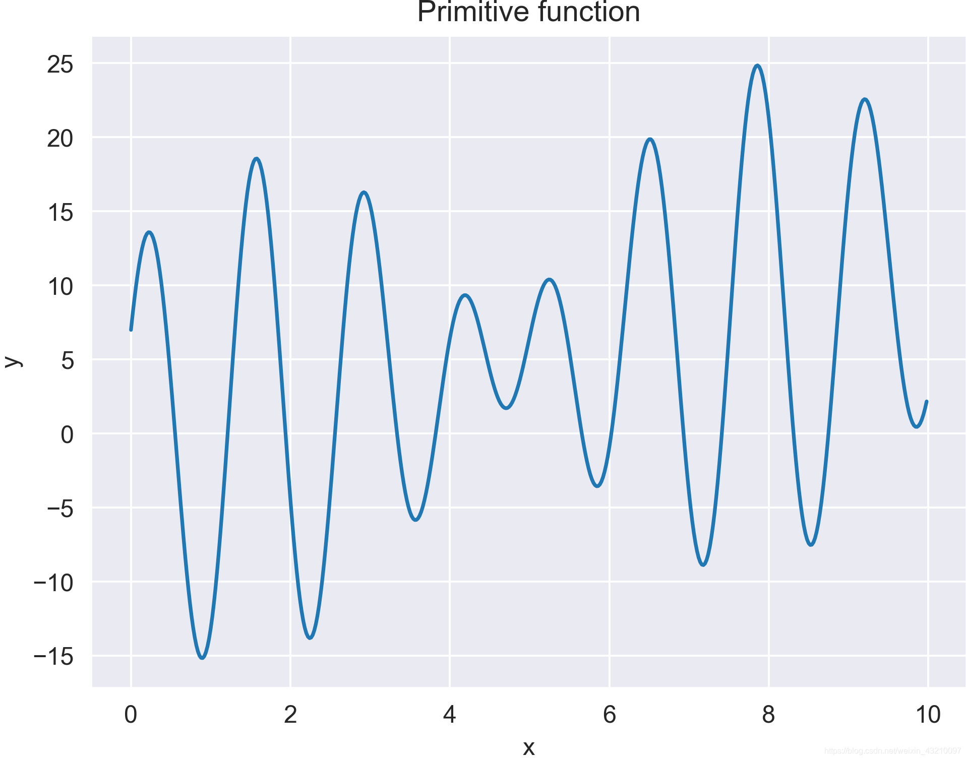 Python—标准遗传算法求函数最大值代码实现python遗传算法求函数最大值 Csdn博客