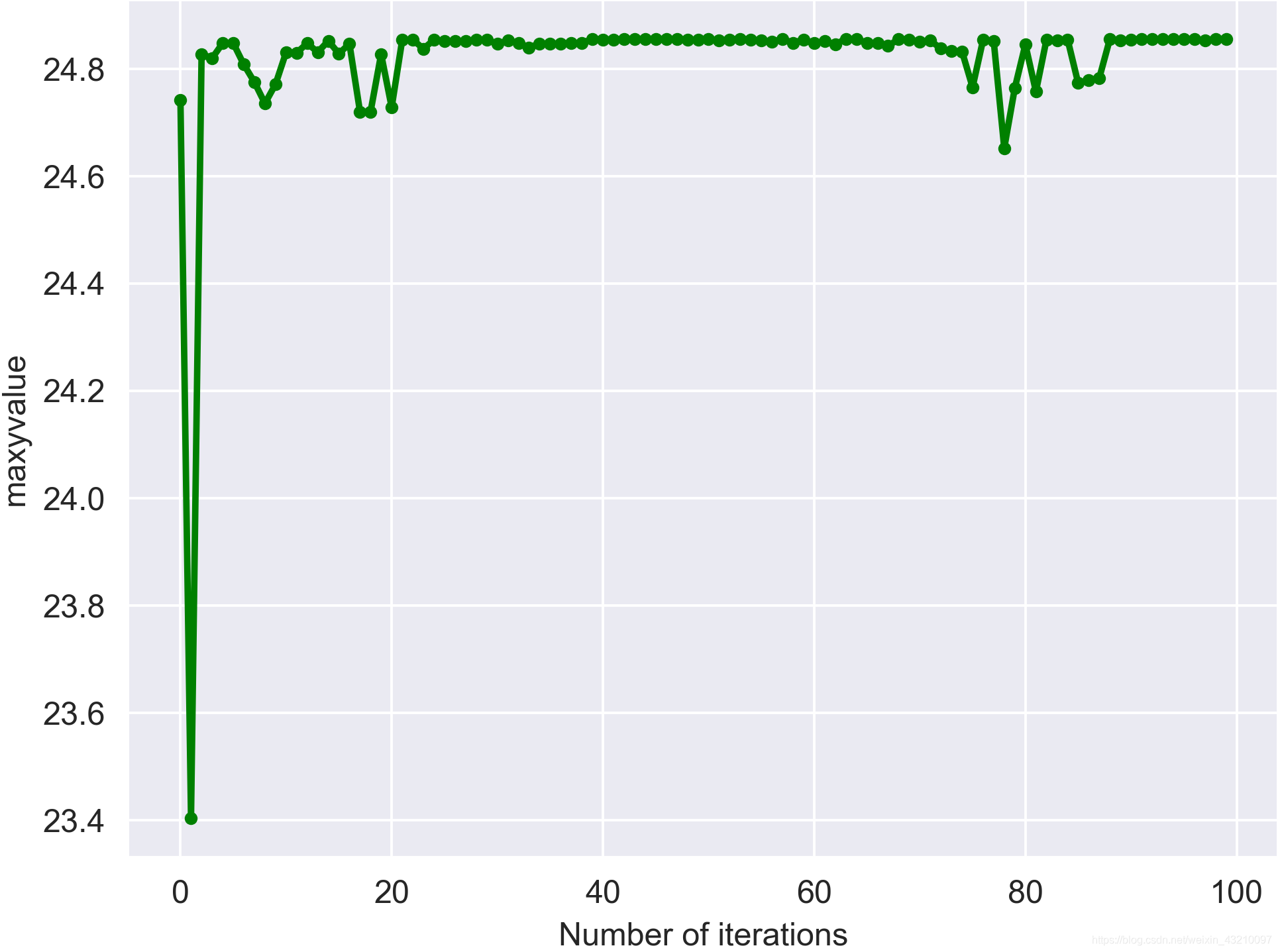 Python—标准遗传算法求函数最大值代码实现python遗传算法求函数最大值 Csdn博客