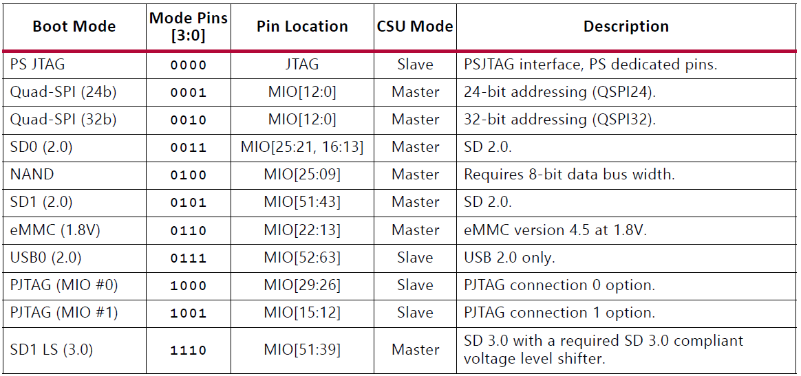 zynq启动模式详解及启动过程详解_zynq fsbl-CSDN博客