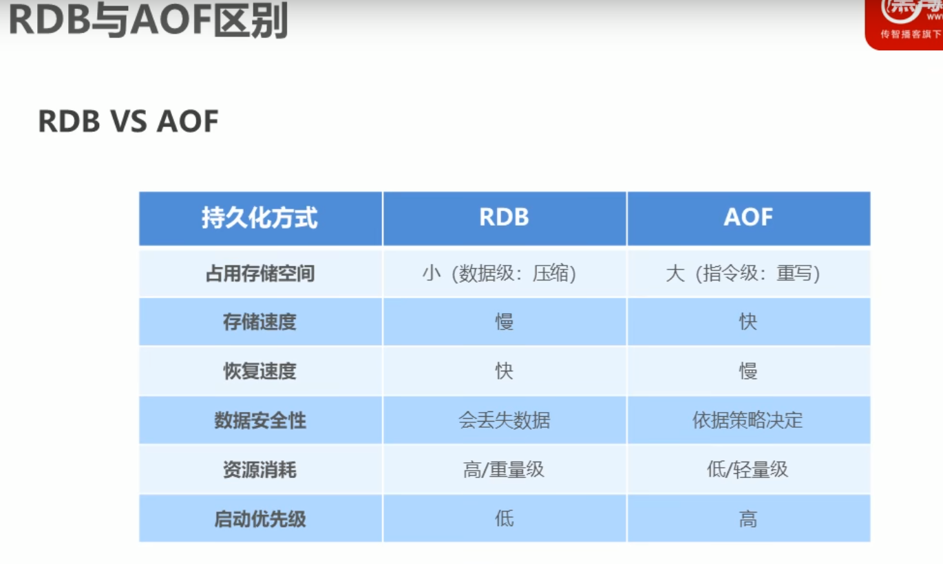 Redis中RDB与AOF笔记-CSDN博客