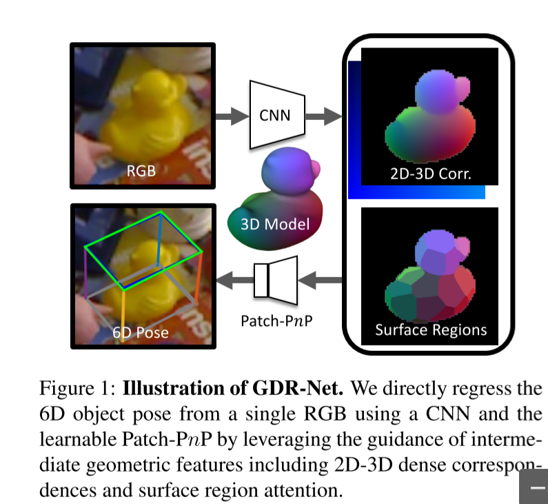 GDR-Net的 介绍: Geometry-Guided Direct Regression Network for Monocular 6D Object Pose Estimation ...