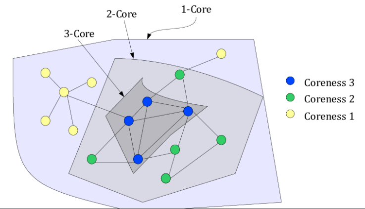 图算法之k-Core-CSDN博客