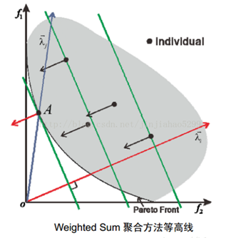 MOEA/D算法原理及应用方向_moead算法-CSDN博客