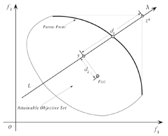 MOEA/D算法原理及应用方向_moead算法-CSDN博客