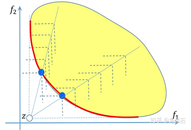 MOEA/D算法原理及应用方向_moead算法-CSDN博客