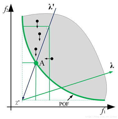 MOEA/D算法原理及应用方向_moead算法-CSDN博客