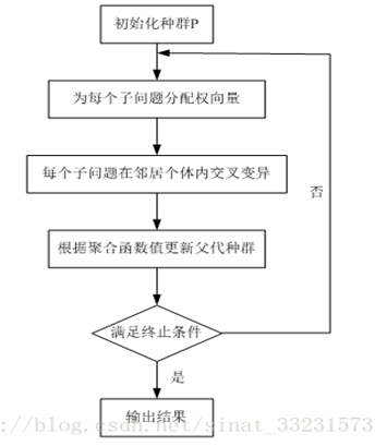 MOEA/D算法原理及应用方向_moead算法-CSDN博客