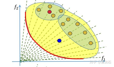 MOEA/D算法原理及应用方向_moead算法-CSDN博客