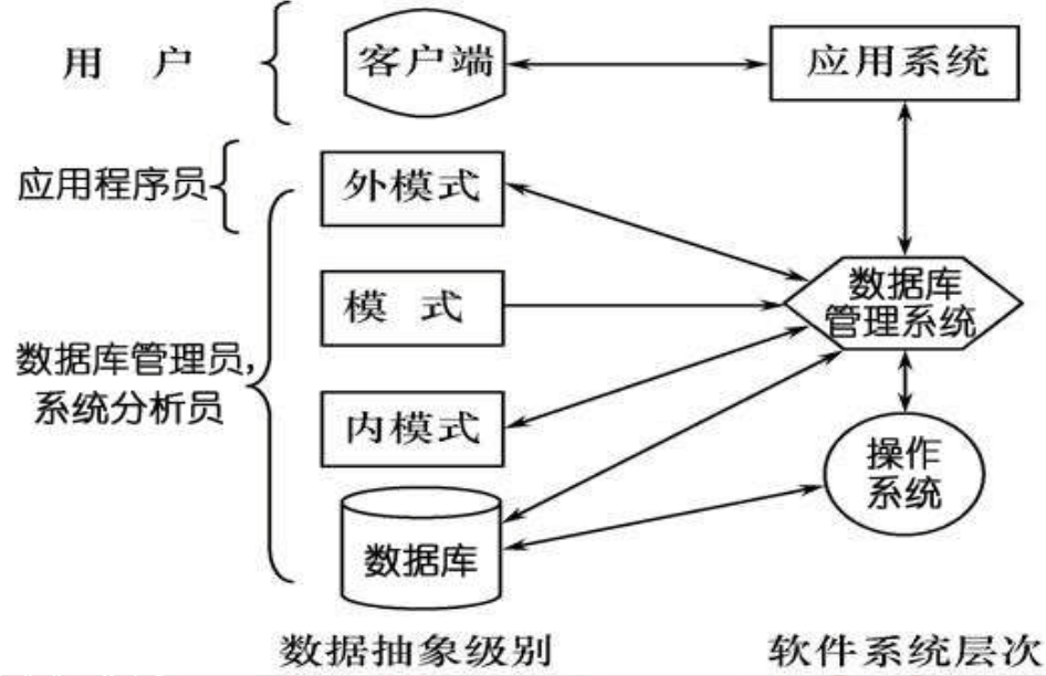 3数据库系统的组成数据管理模块图 Csdn博客 