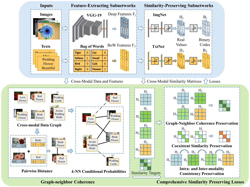 Deep Graph-neighbor Coherence Preserving Network for Unsupervised Cross-modal Hashing-CSDN博客