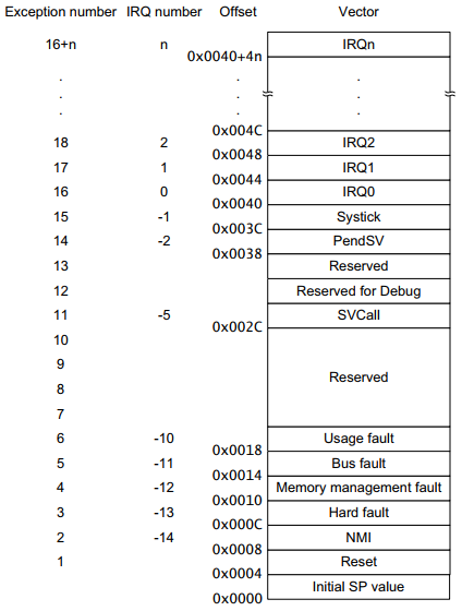 ARMv7-M4处理器系列文章-4中断&异常_armv7系统能有多个irq请求吗-CSDN博客