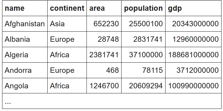 SQLZOO刷题记录2——SELECT from WORLD Tutorial_exclusive or (xor). show the countries that are bi-CSDN博客