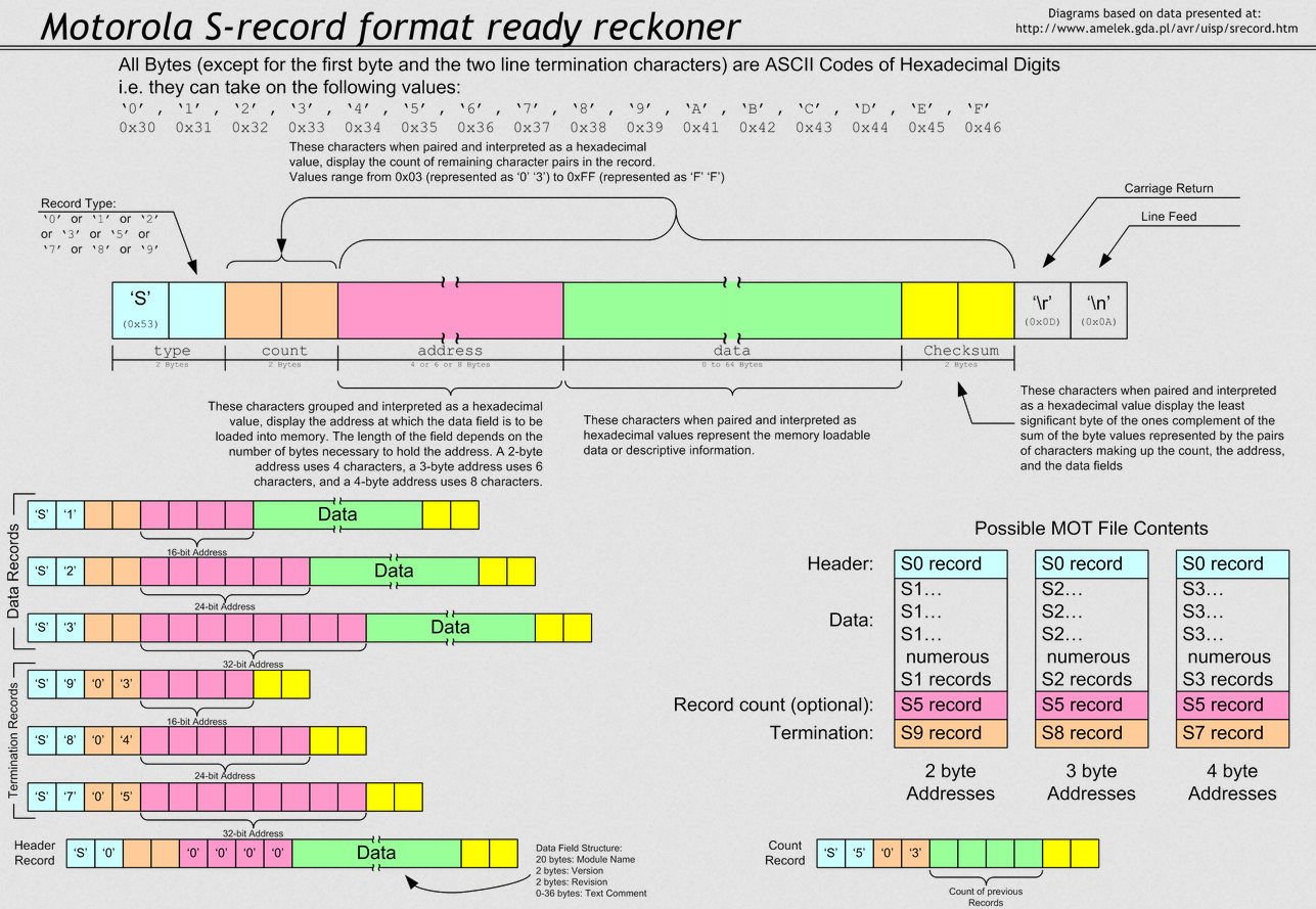 MCU升级文件HEX、BIN、S19格式概述_s19文件-CSDN博客
