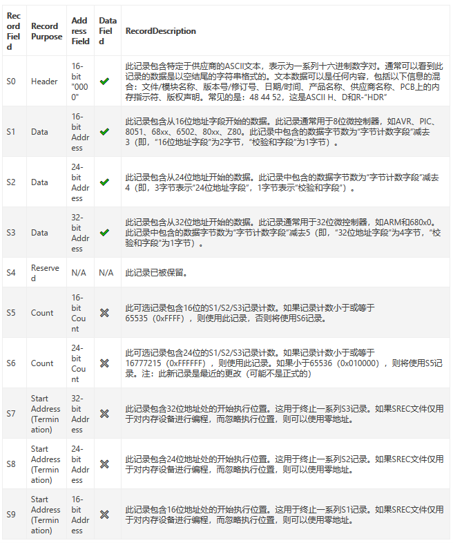 MCU升级文件HEX、BIN、S19格式概述_s19文件-CSDN博客