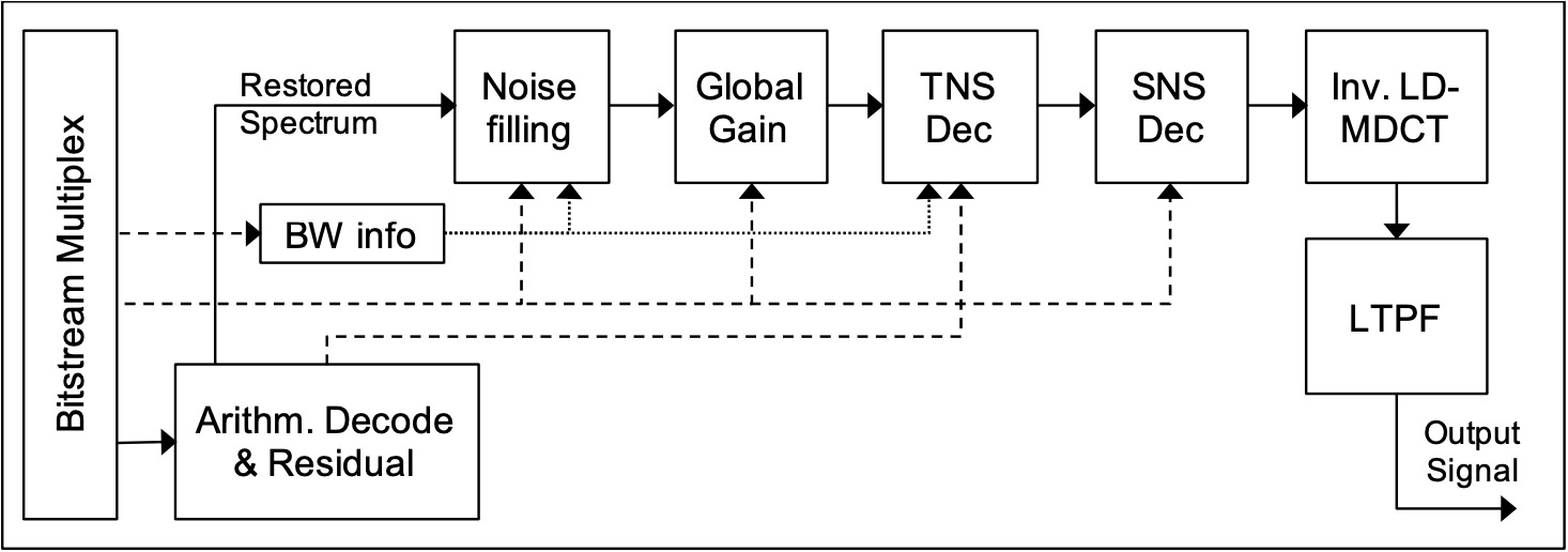 低功耗蓝牙LE Audio Profile 详细介绍_android14 le audio-CSDN博客
