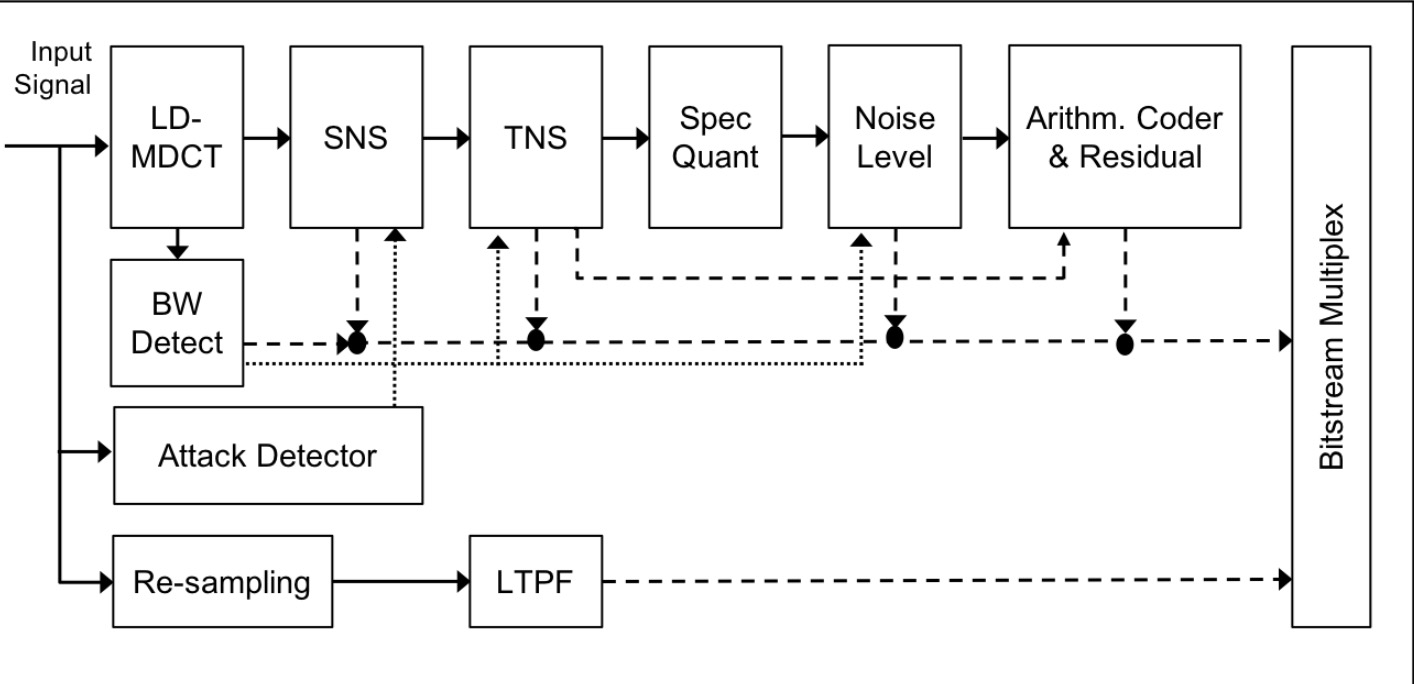 低功耗蓝牙LE Audio Profile 详细介绍_android14 le audio-CSDN博客