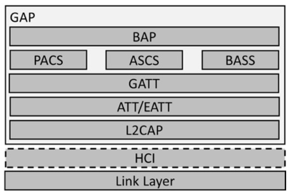 低功耗蓝牙LE Audio Profile 详细介绍_android14 le audio-CSDN博客