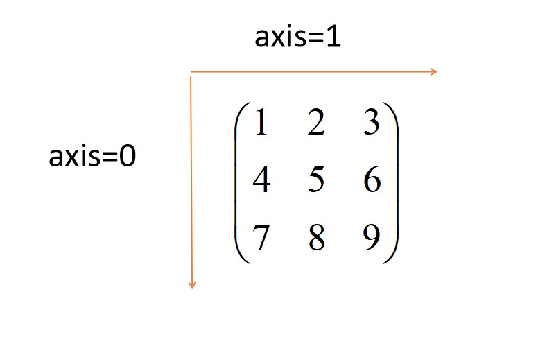 Detailed explanation of the usage of axis=0 and axis=1 in numpy library and pandas library ...
