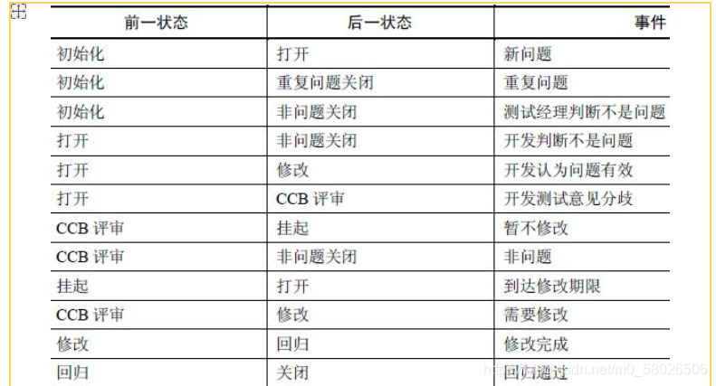 软件测试—状态迁移图测试用例设计方法状态迁移图 软件程序设计 Csdn博客