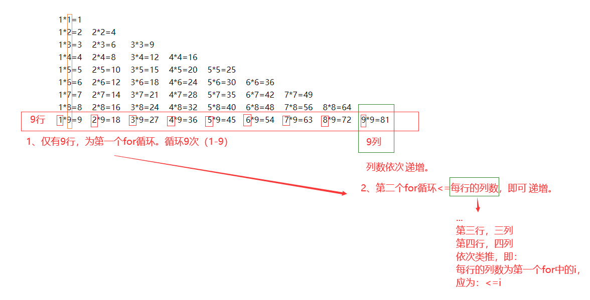 Js基础 九九乘法表 及实现的逻辑思路js99乘法表逻辑 Csdn博客 