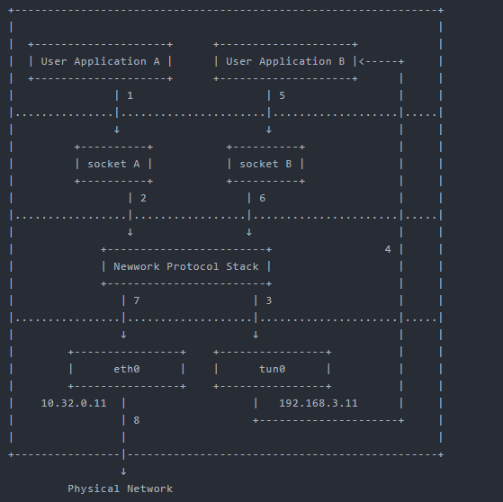 linux Tun/Tap 原理_tun0-CSDN博客