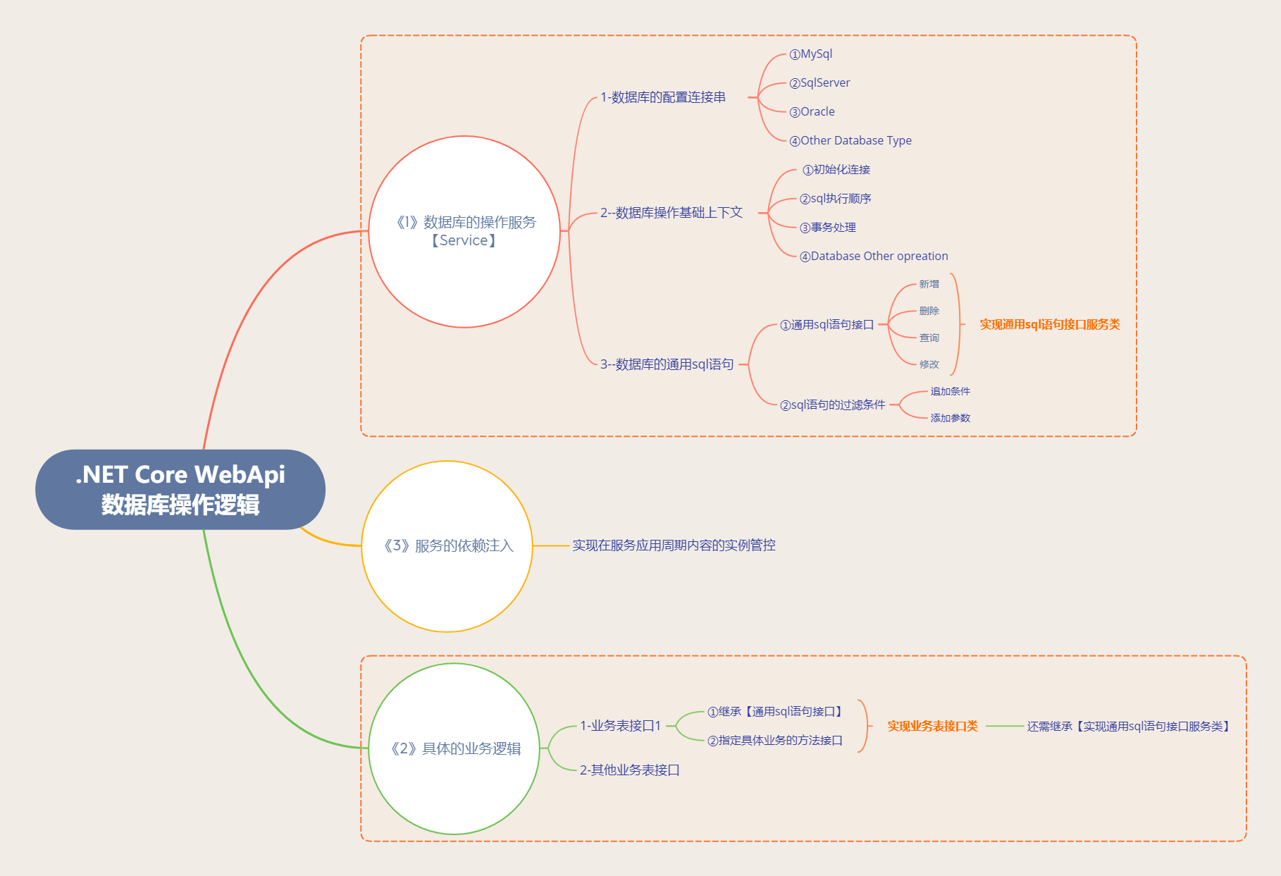 Core Webapi中实现数据库的操作（之sqlserver） Public Class Appconfighelper Webapi Csdn博客