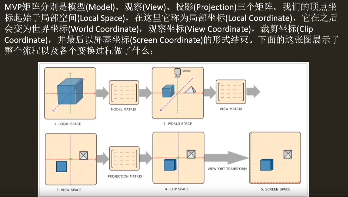 百人计划 图形1.2.3 MVP矩阵运算_mvp矩阵的逆矩阵-CSDN博客