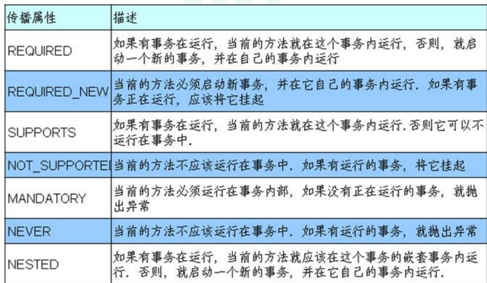 Spring事务注解 Transactional参数详解 Spring Transactional 参数 Csdn博客