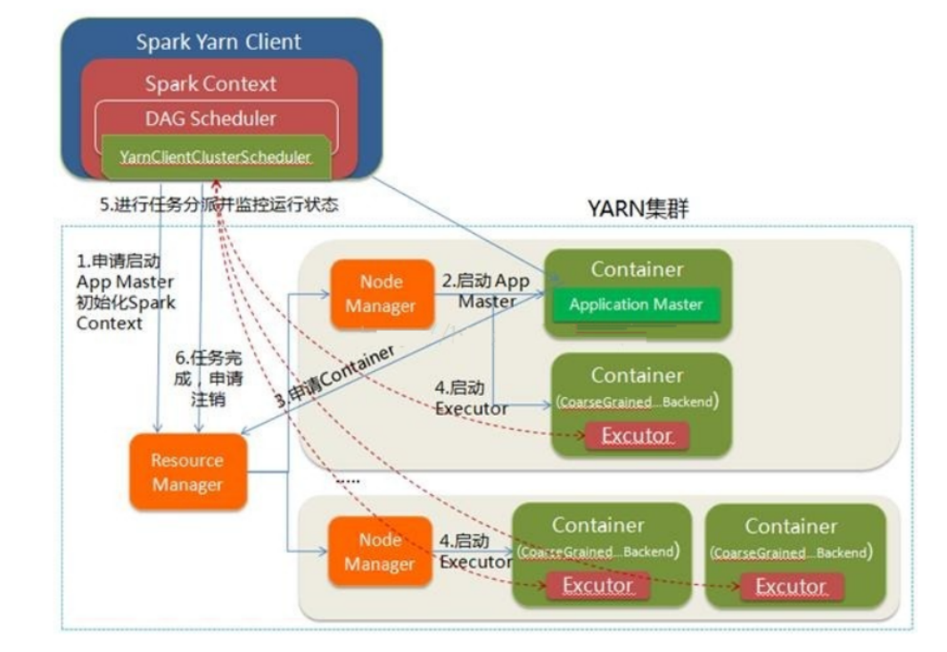 Spark on Yarn 中YARN-Cluster和YARN-Client的区别及工作流程_cluster和client区别-CSDN博客