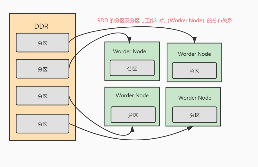Spark Core之什么是RDD_sparkcore中的rdd是一种弹性、分布式、可缓存的数据结构对吗-CSDN博客