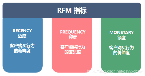 Python实现rfm分析模型rfmpython代码实现 Csdn博客