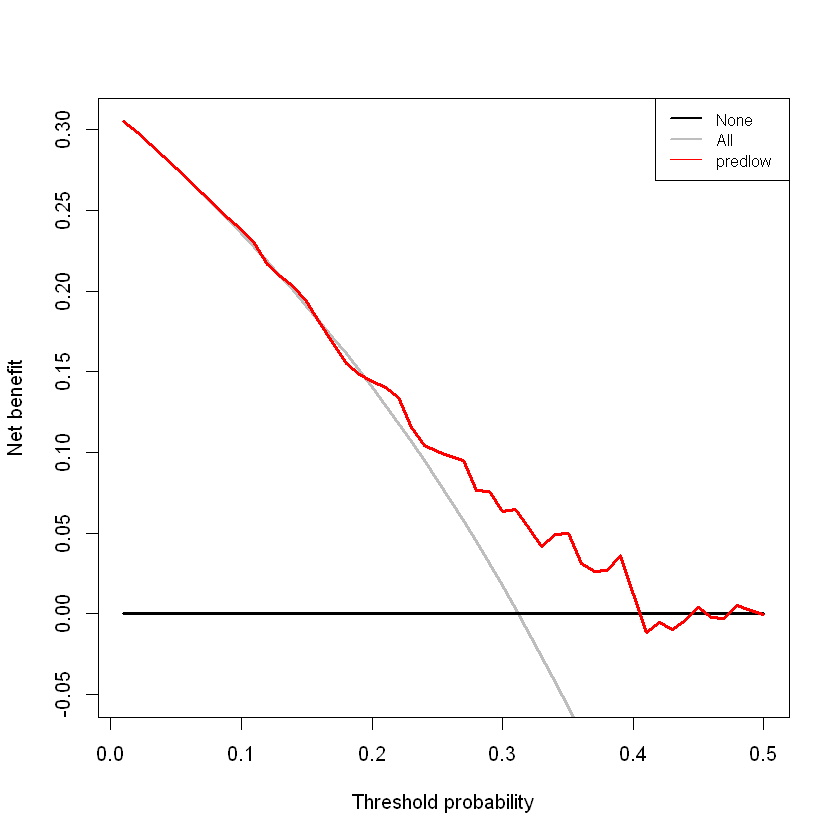 R语言自定义编程进行决策曲线分析DCA曲线绘制（Decision Curve Analysis）_r 根据预测概率绘制决策曲线-CSDN博客