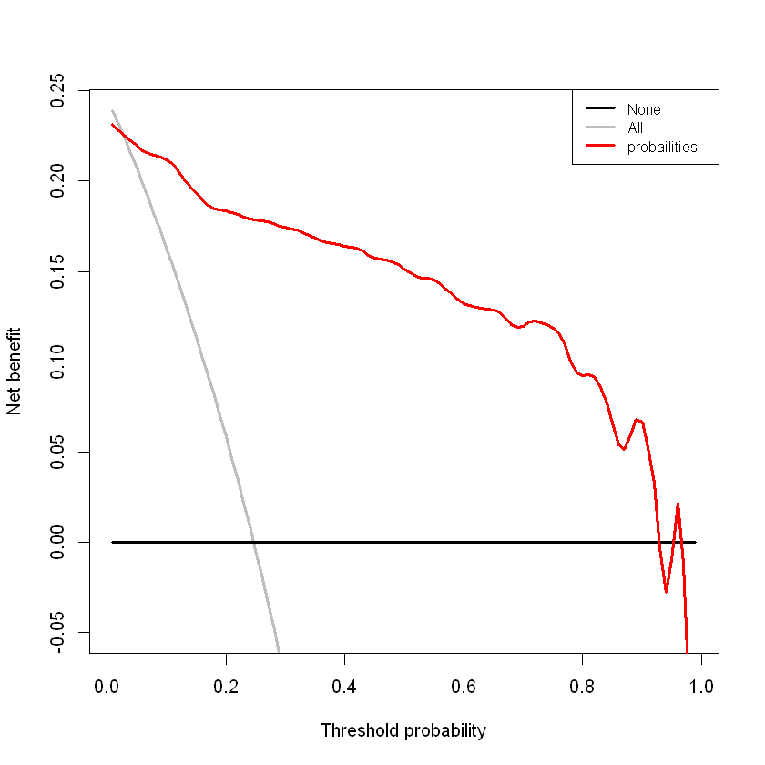 R语言自定义编程进行决策曲线分析DCA曲线绘制（Decision Curve Analysis）_绘制dca曲线_Data+Science+Insight的博客-CSDN博客