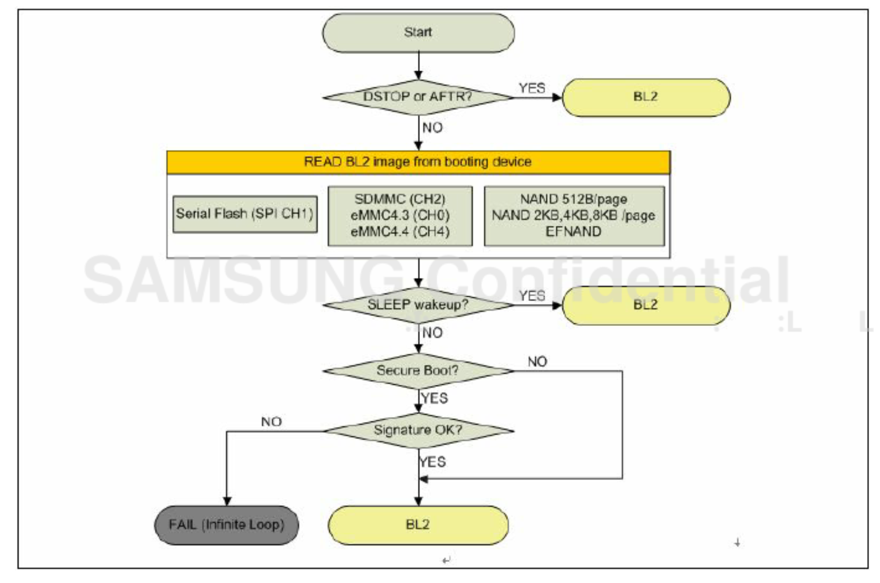 Exynos4412 的启动过程详解（三）_exyons4412启动-CSDN博客