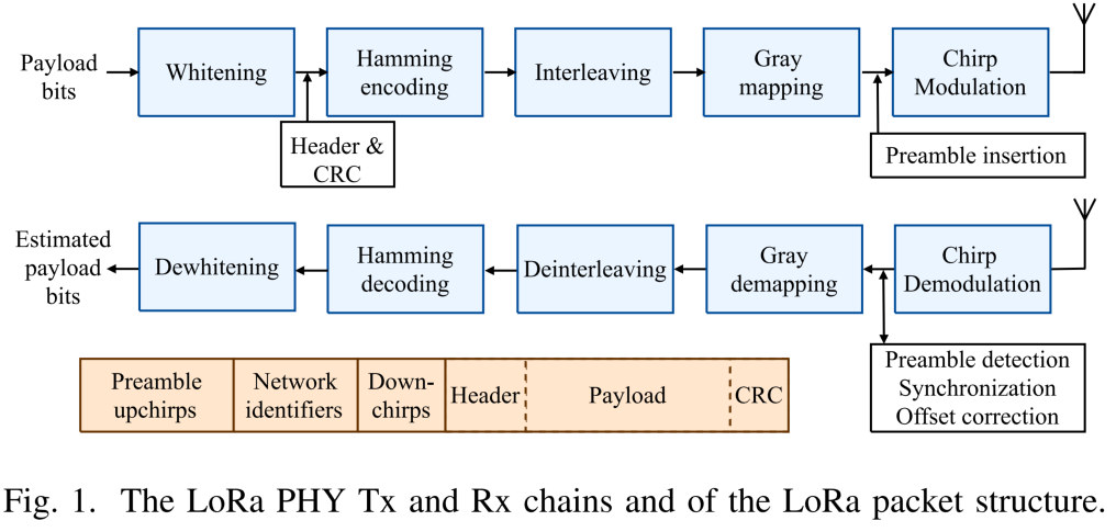 一起玩转GNU Radio：LoRa实验_-- checking for module 'mpir >= 3.0' -- no package-CSDN博客