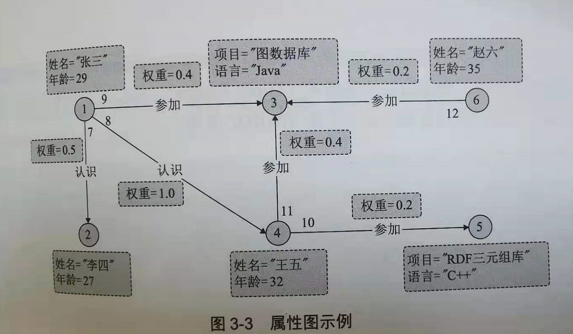 知识图谱学习笔记三（知识存储）_sparql 属性图-CSDN博客