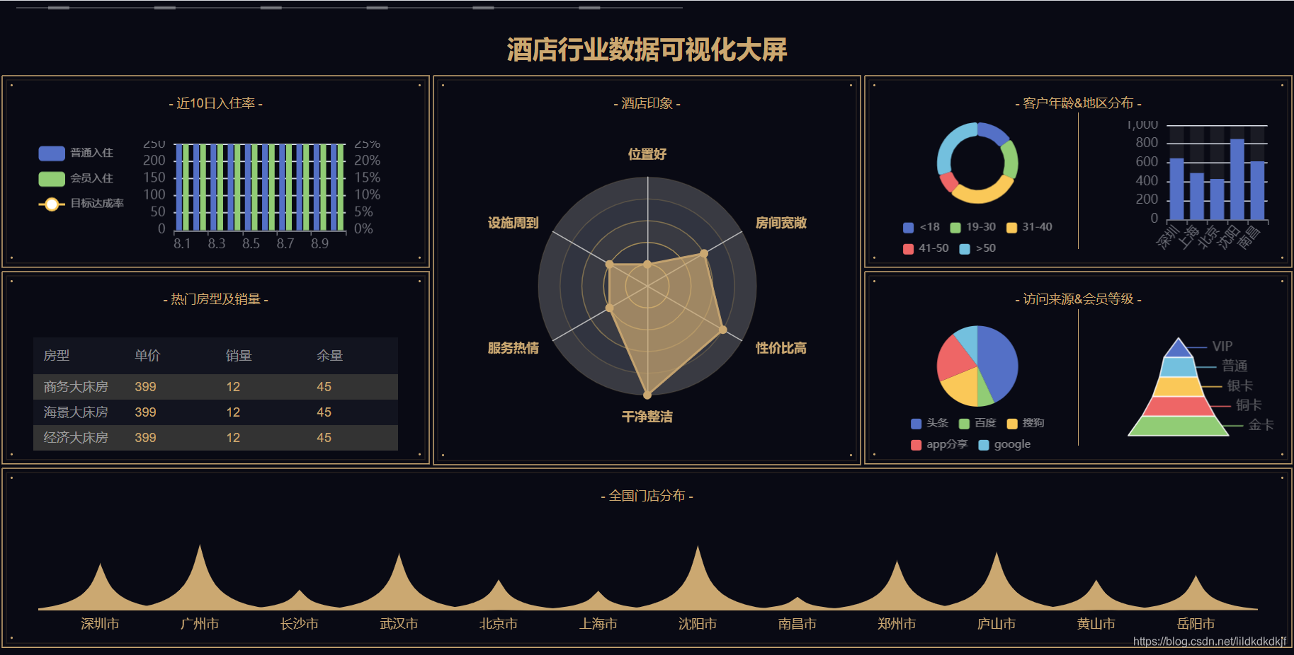 9【源码】数据可视化:基于 Echarts Java Springboot 实现的动态实时大屏范例 酒店行业echarts Java Springboot 动态实时大屏 源码 Csdn博客