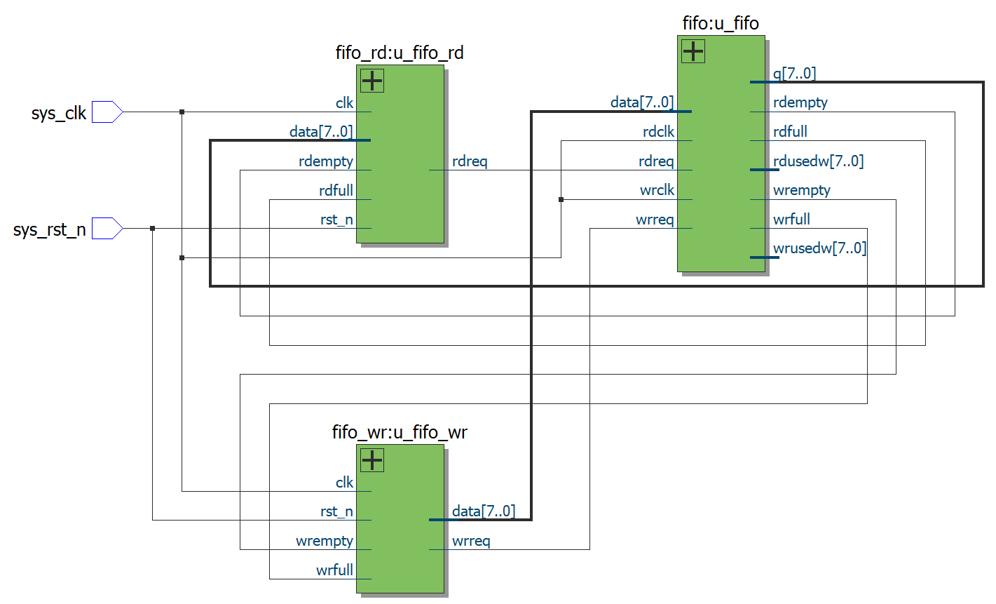 FPGA笔记7——FIFO读写实验_fifo读空了以后读出来的是什么-CSDN博客