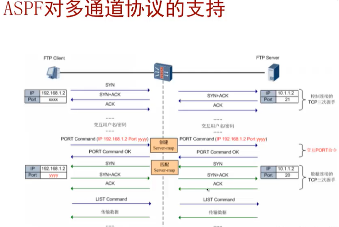 网络安全学习笔记——第九天 防火墙安全策略之多通道协议支持（ASPF、Server Map）_aspf和server-map_菜并前进着的博客-CSDN博客
