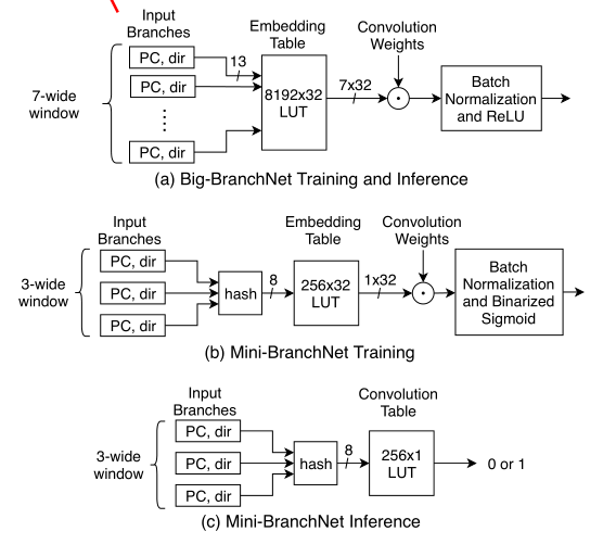 基于CNN的预测器 “BranchNet: A Convolutional Neural Network to Predict Hard-To ...
