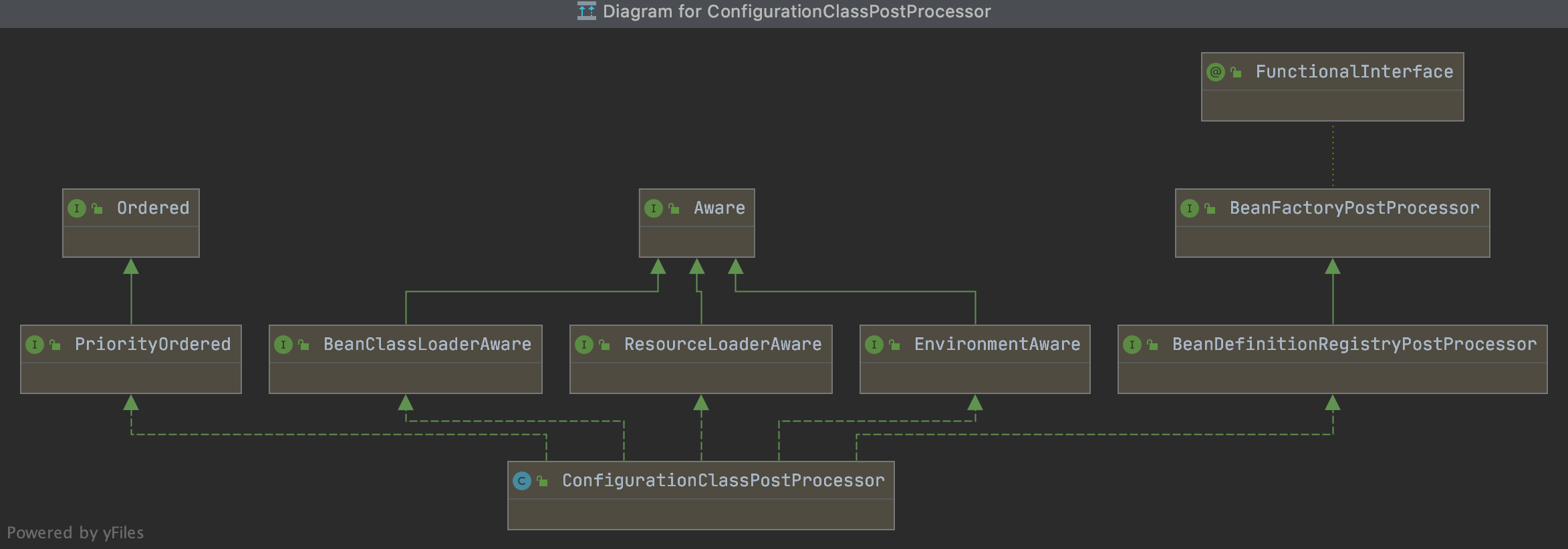Bean工厂后置处理器之 ConfigurationClassPostProcessor- Spring 到底怎么扫描到它所需要管理的bean的？-CSDN博客