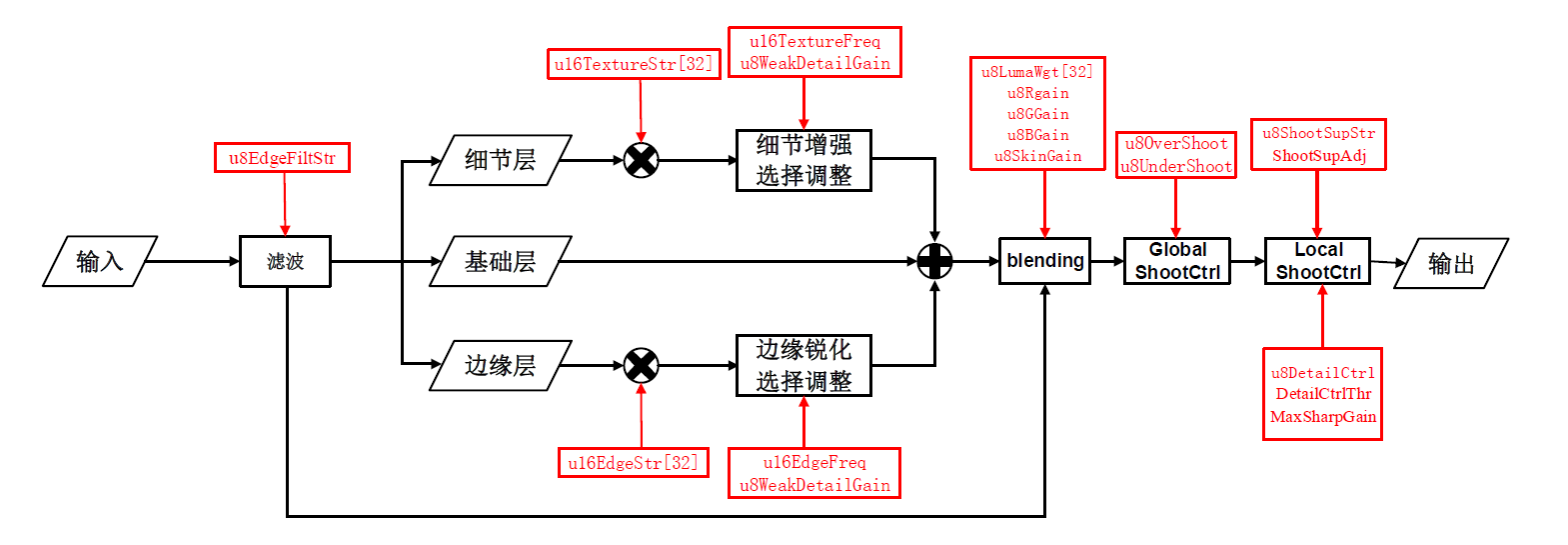 ISP-Sharpen hisilicon调试方法_isp sharpen-CSDN博客