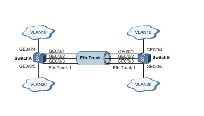 链路聚合Eth-Trunk_int eth-trunk 1-CSDN博客