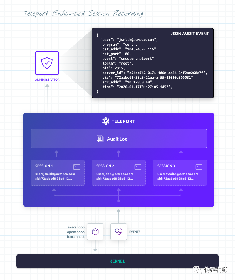 [译&转] eBPF 概念和基本原理_ebpf拦截函数调用-CSDN博客