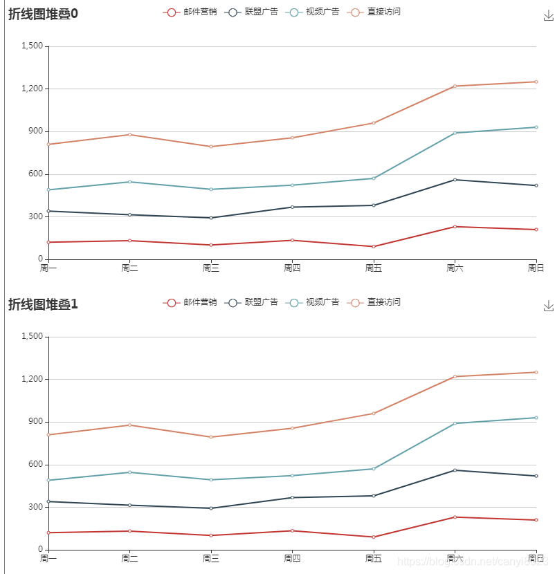 Vue中使用echarts 动态生成多个折线图vue多条折线图怎么循环数据 Csdn博客