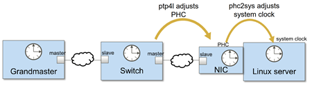 Linuxptp简单介绍及应用_ptp cfg-CSDN博客