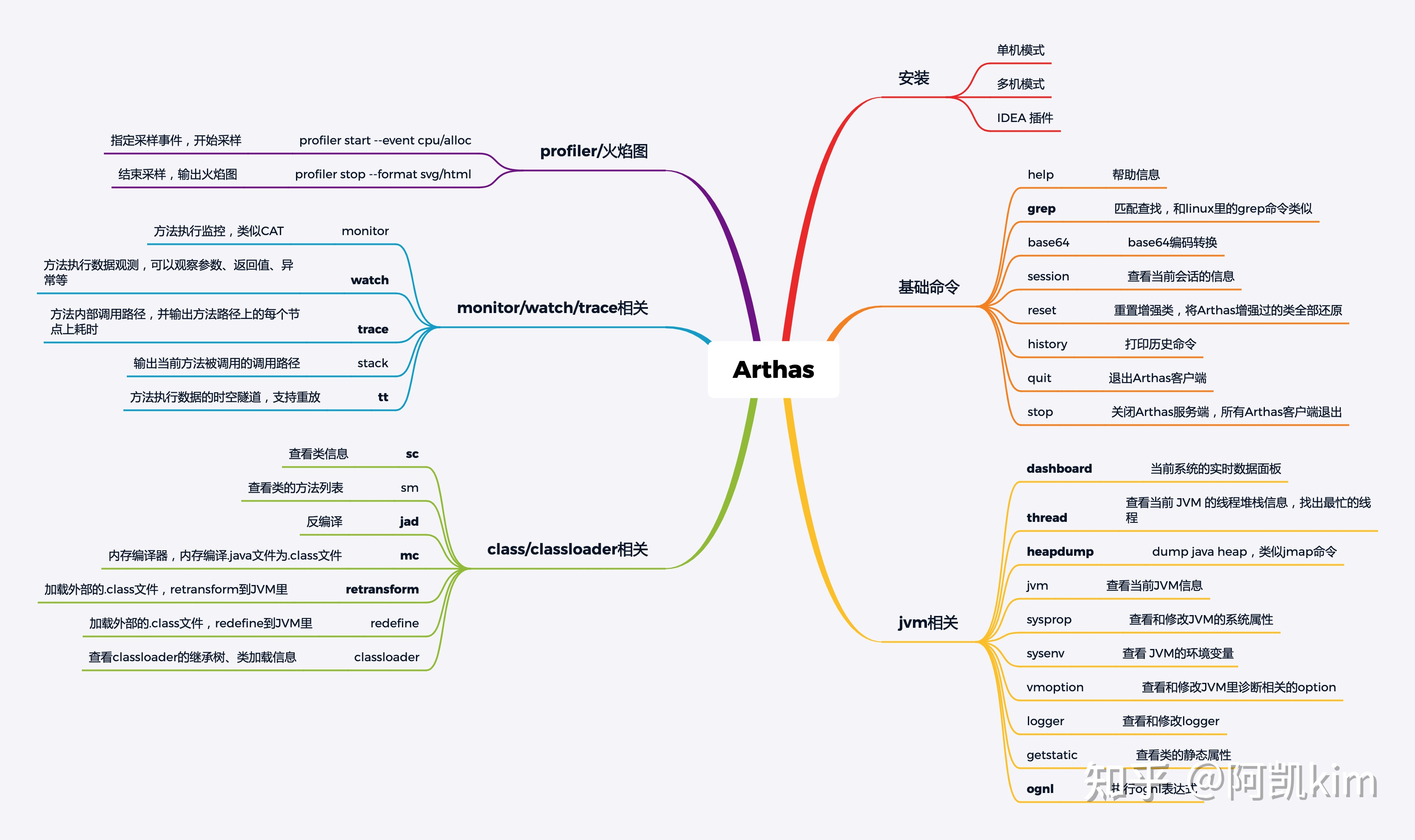 Arthas（阿尔萨斯）监控线上Java程序，解决无法线上性能调优问题_arthas 解决问题-CSDN博客