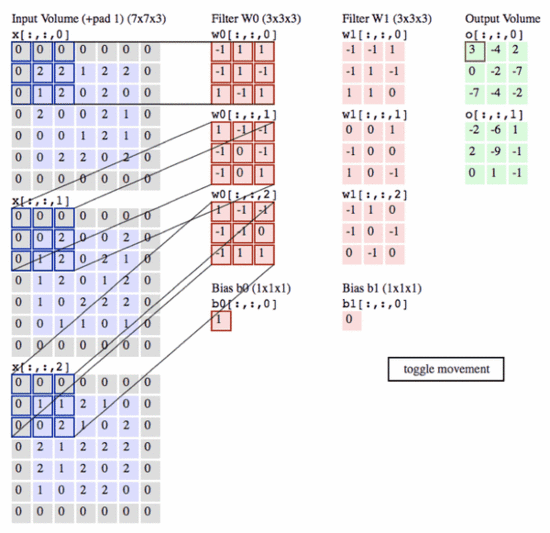 CNN model complexity (FLOPS, MAC), parameter amount and running speed - Programmer Sought